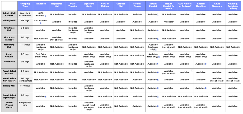 USPS Services Shipping & Mailing | Shipping School